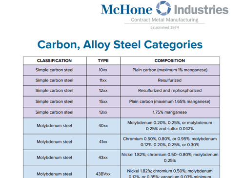 A Guide to Carbon Steel Grades (Plus a Chart)